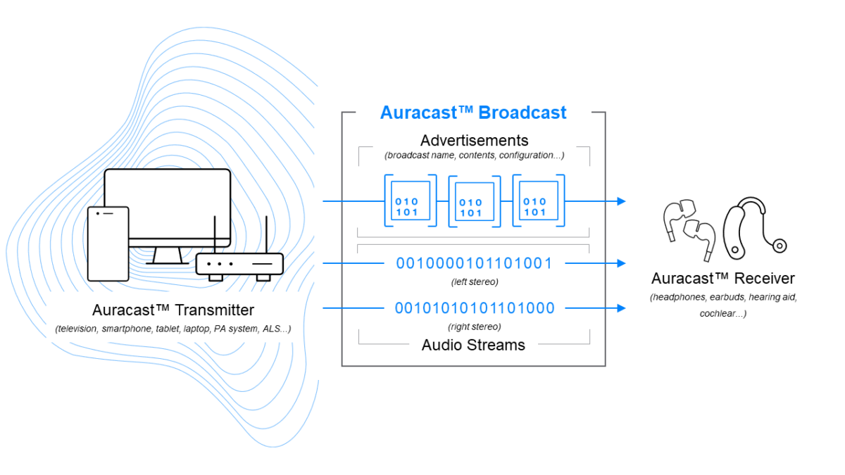 Explained: How to join an Auracast™ broadcast | Bluetooth® Technology ...