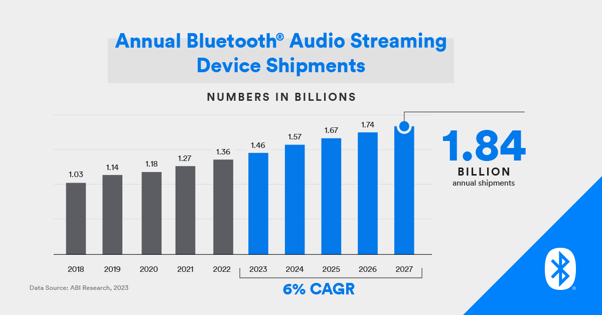 New audio streaming market forecasts | Bluetooth® Technology Website