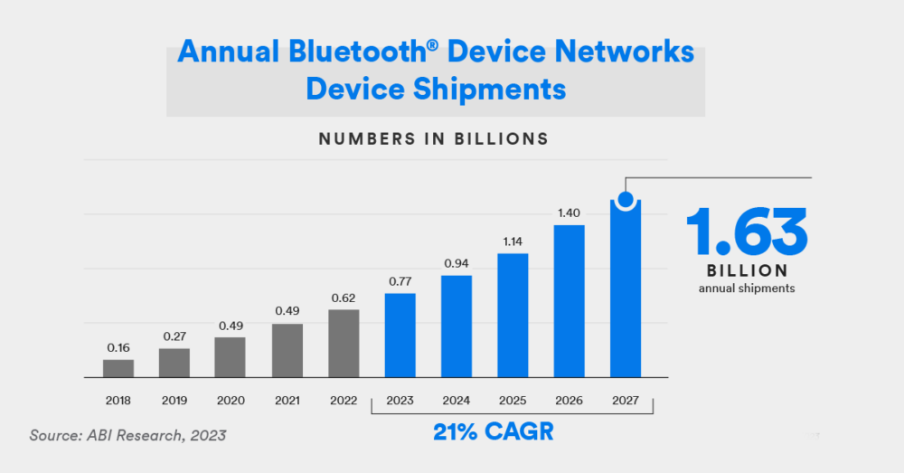 New five-year forecasts for Bluetooth Device Networks | Bluetooth ...