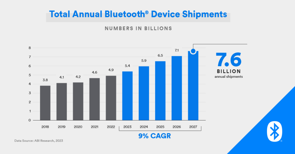 3 Bluetooth innovations that will have major market impacts | Bluetooth ...