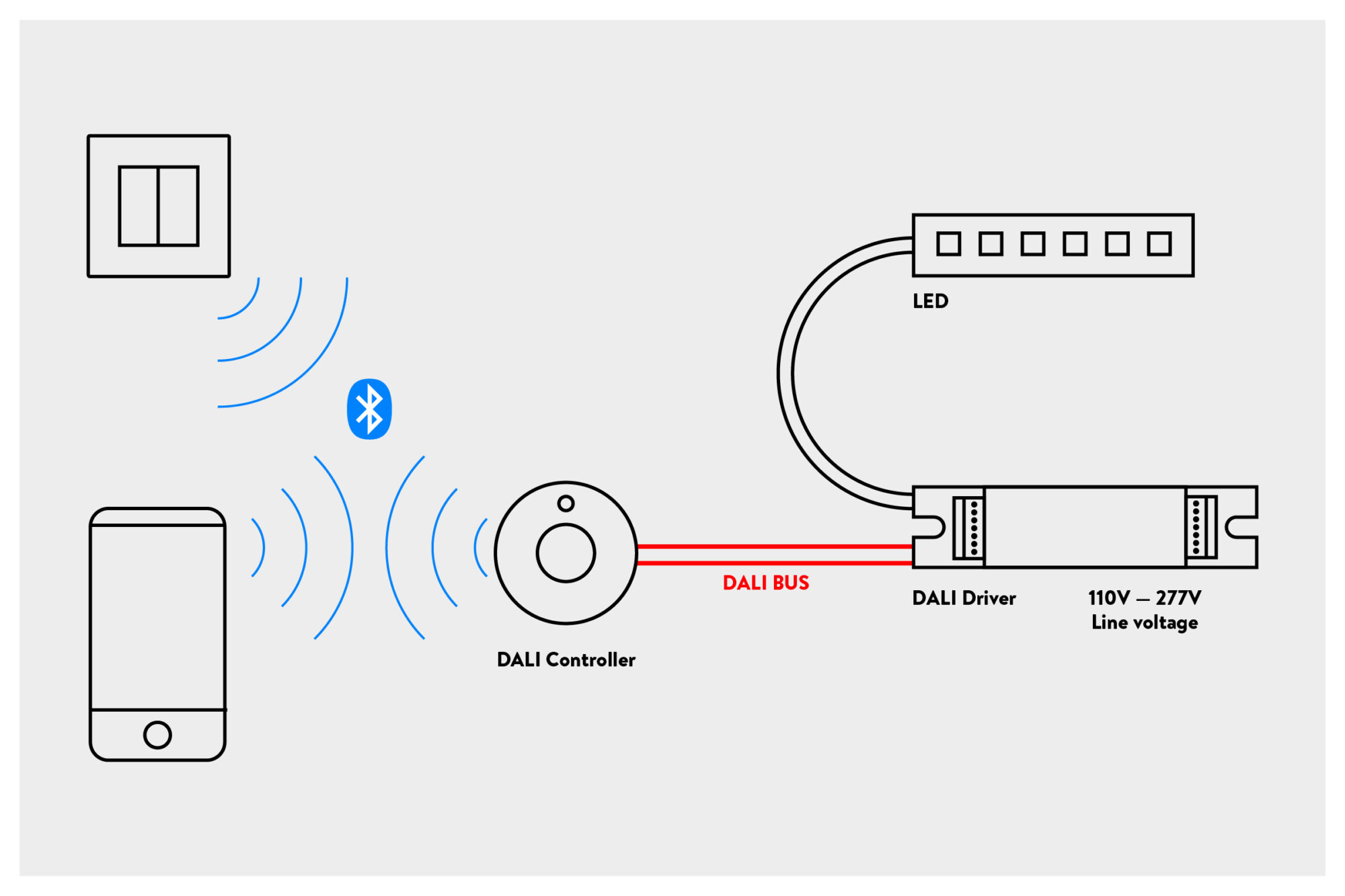 How Bluetooth Mesh Networking and DALI form a digital highway for ...