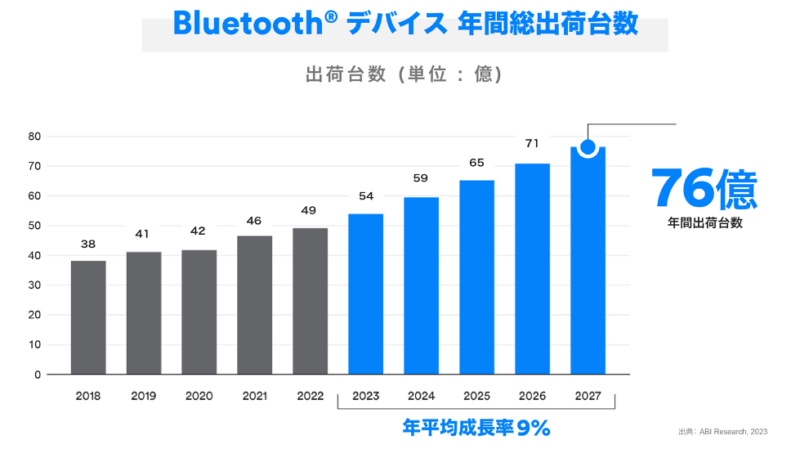 Now available: new Bluetooth forecasts and trends | Bluetooth ...