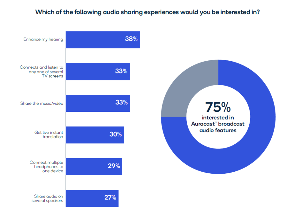 The state of sound: AuracastTM broadcast audio | Bluetooth® Technology ...