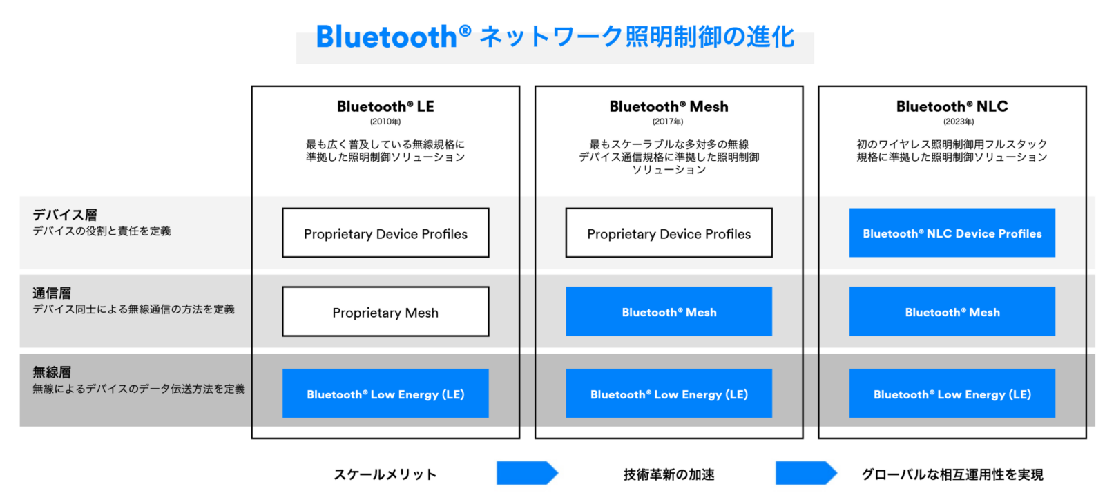 The importance of standardizing wireless lighting control | Bluetooth ...