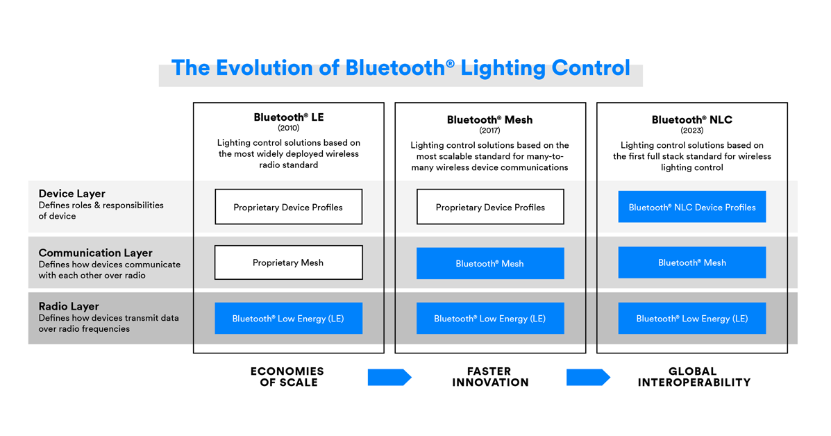 Introducing Bluetooth NLC: a milestone in the interoperability journey ...