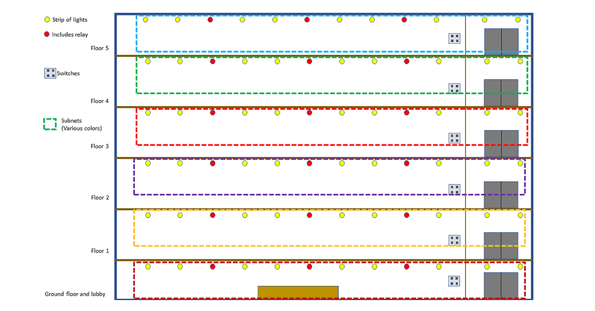 蓝牙™ Mesh子网 Bridging |蓝牙™ 技术网站