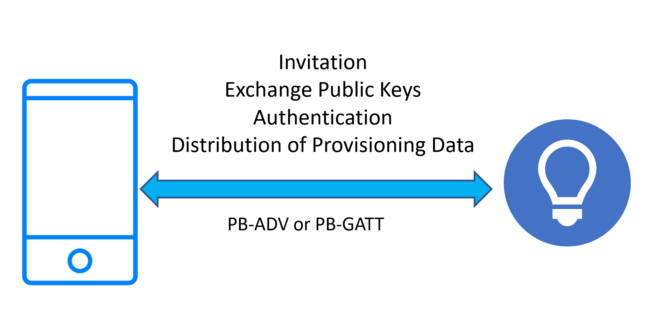 Bluetooth® Mesh Remote Provisioning | Bluetooth® Technology Website