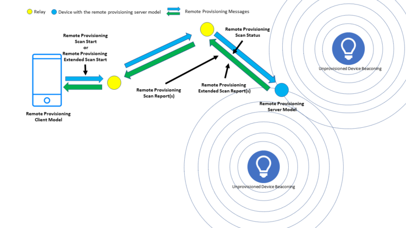 Bluetooth® Mesh Remote Provisioning | Bluetooth® Technology Website