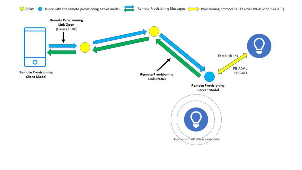 Bluetooth® Mesh Remote Provisioning | Bluetooth® Technology Website