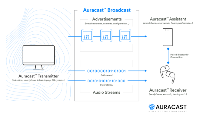 Just announced: Auracast broadcast audio - a new Bluetooth capability ...