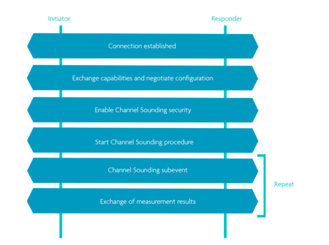 Bluetooth® Channel Sounding: A step towards 10-cm ranging accuracy for ...