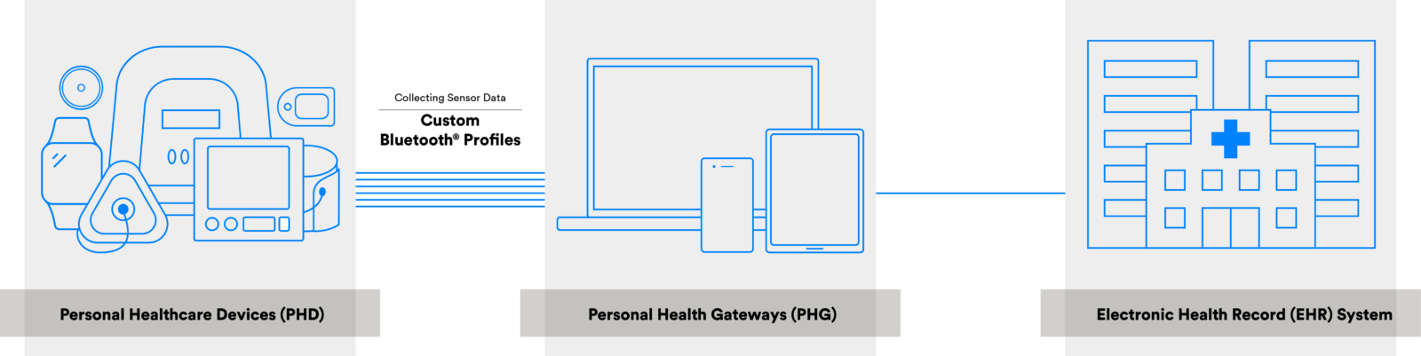 A new Bluetooth standard improves personal health device ...