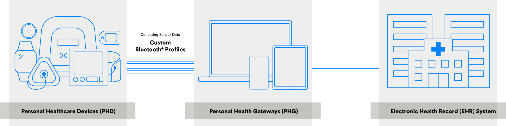 A new Bluetooth standard improves personal health device ...