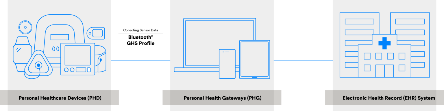 A new Bluetooth standard improves personal health device ...