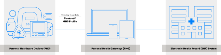 A new Bluetooth standard improves personal health device ...