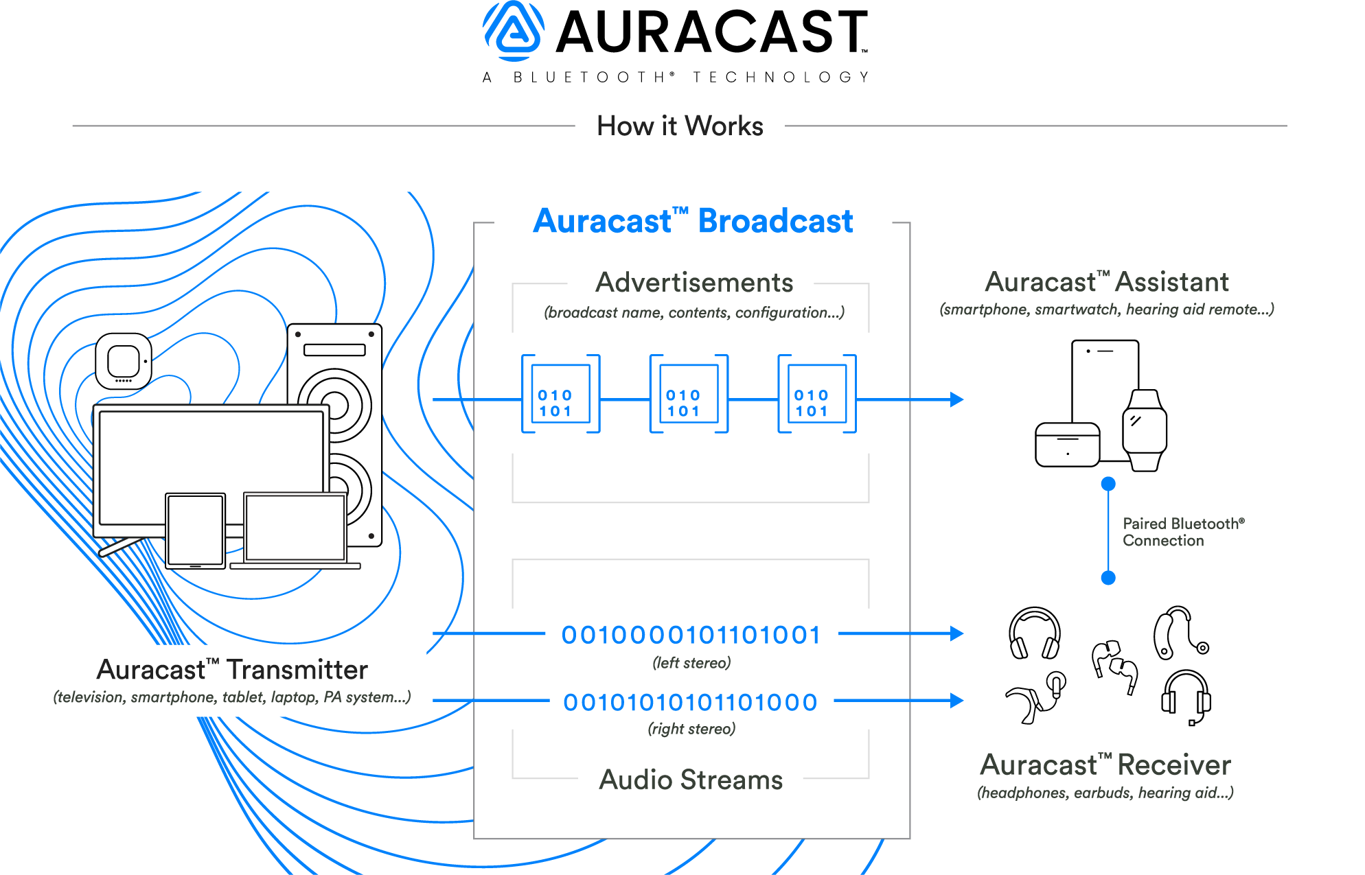 Auracast - How It Works | Bluetooth® Technology Website Auracast - How It Works | Bluetooth® Technology Website