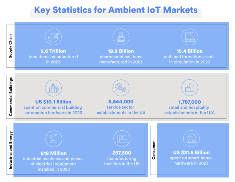 Why we need the Ambient IoT | Bluetooth® Technology Website