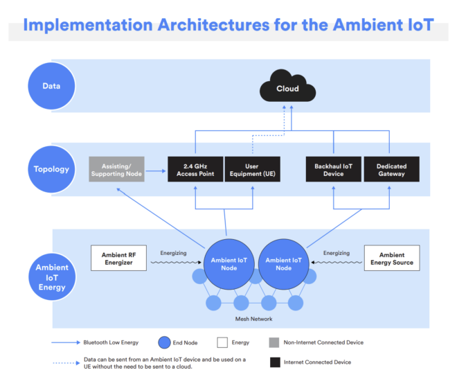 The role of Bluetooth technology in the Ambient IoT | Bluetooth ...