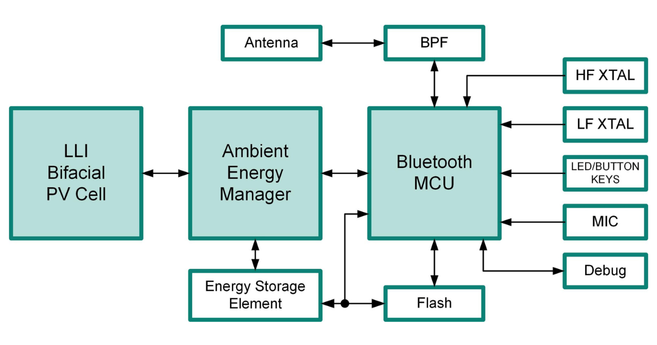 Expanding The Ambient Iot With Bluetooth Remote Controls Bluetooth