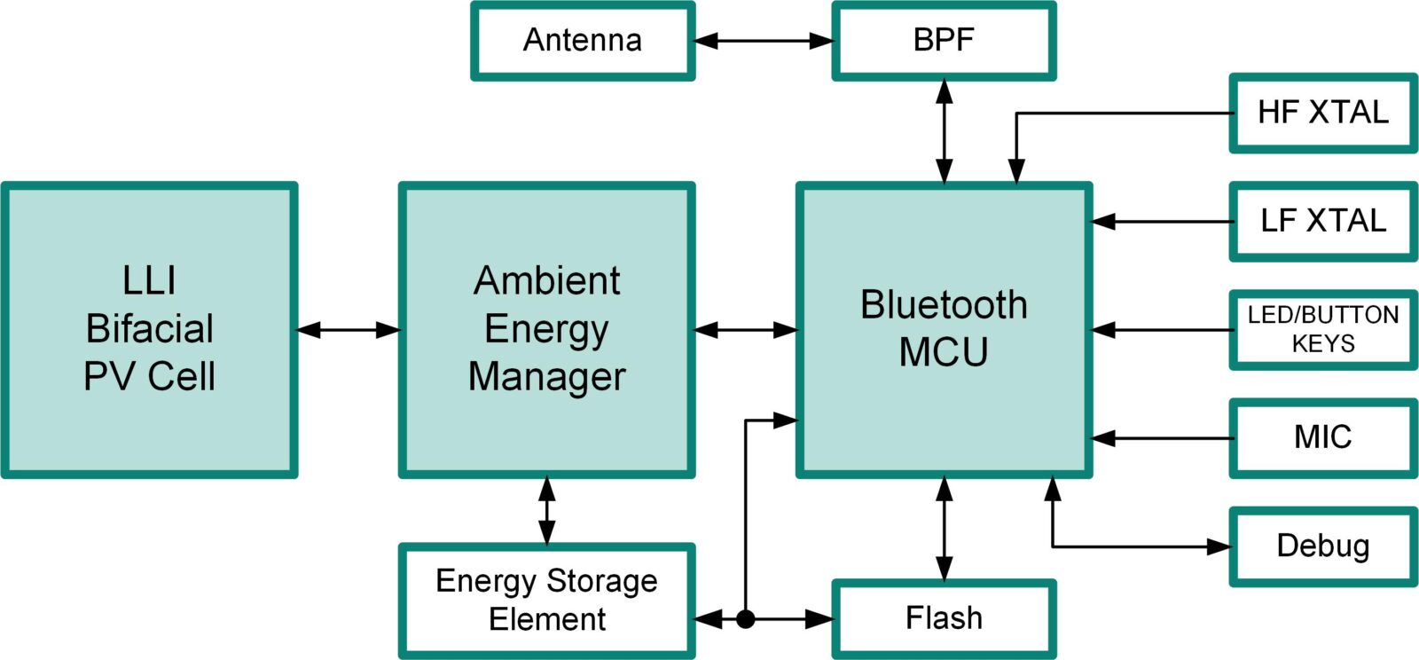 Expanding the Ambient IoT with Bluetooth remote controls | Bluetooth ...