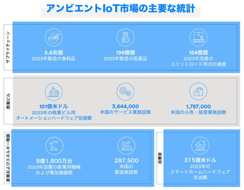 Why we need the Ambient IoT | Bluetooth® Technology Website