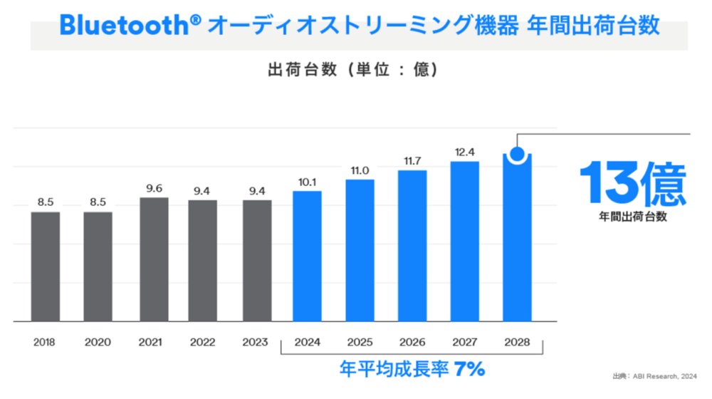 New Market Forecasts For Bluetooth Audiobluetoothオーディオの新たな市場予測
