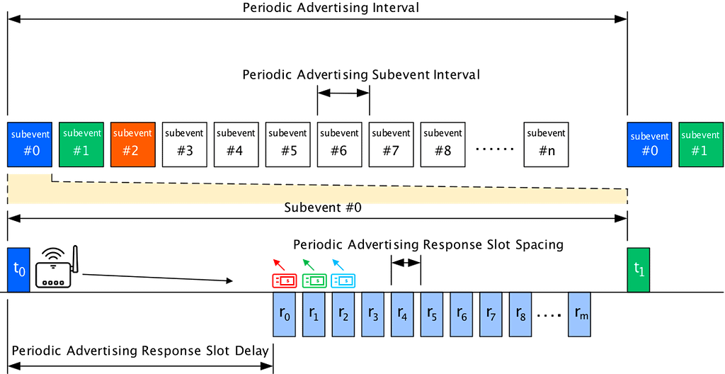 Periodic Advertising with Responses (PAwR): Bidirectional Bluetooth Advertising Is Now Possible ...