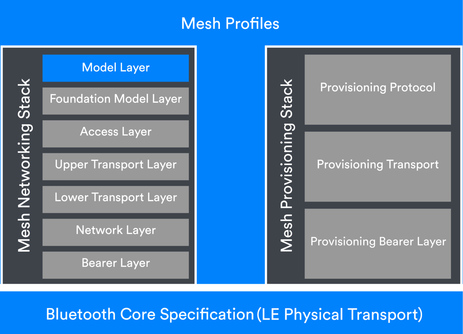 The Bluetooth® Mesh Primer | Bluetooth® Technology Website