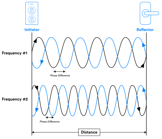 Bluetooth® Channel Sounding | Bluetooth® Technology Website