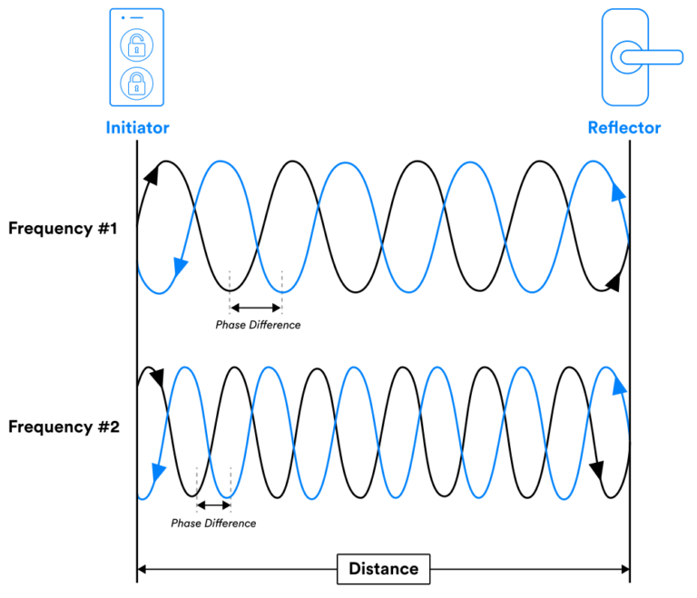 Bluetooth® Channel Sounding: How It Works and What It MeansBluetooth ... Bluetooth® Channel Sounding: How It Works and What It MeansBluetooth ...