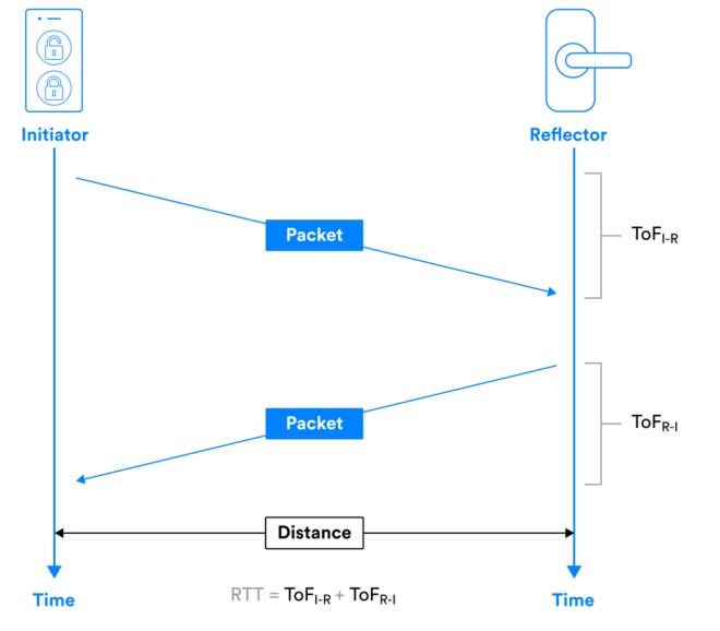 Bluetooth® Channel Sounding | Bluetooth® Technology Website