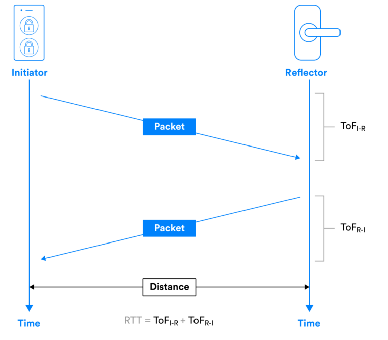 Bluetooth® Channel Sounding |Bluetooth® 技术网站 Bluetooth® Channel Sounding |Bluetooth® 技术网站