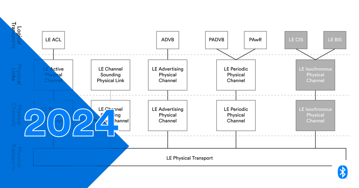 Exploring Bluetooth® Channel Sounding | Bluetooth® Technology Website