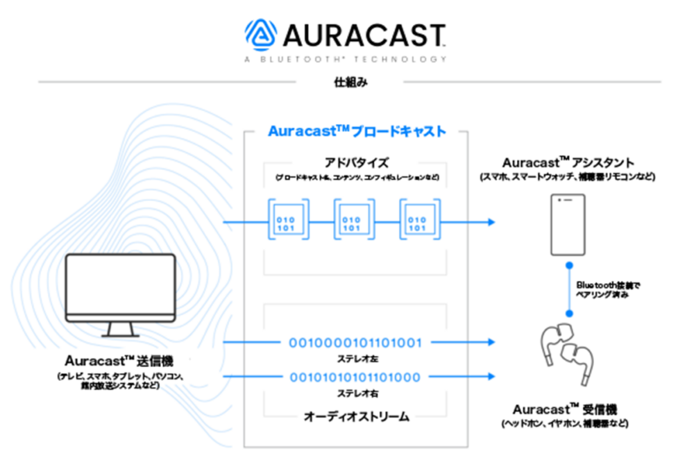 New Auracast™ Devices Validate the Potential of This Latest Bluetooth ...