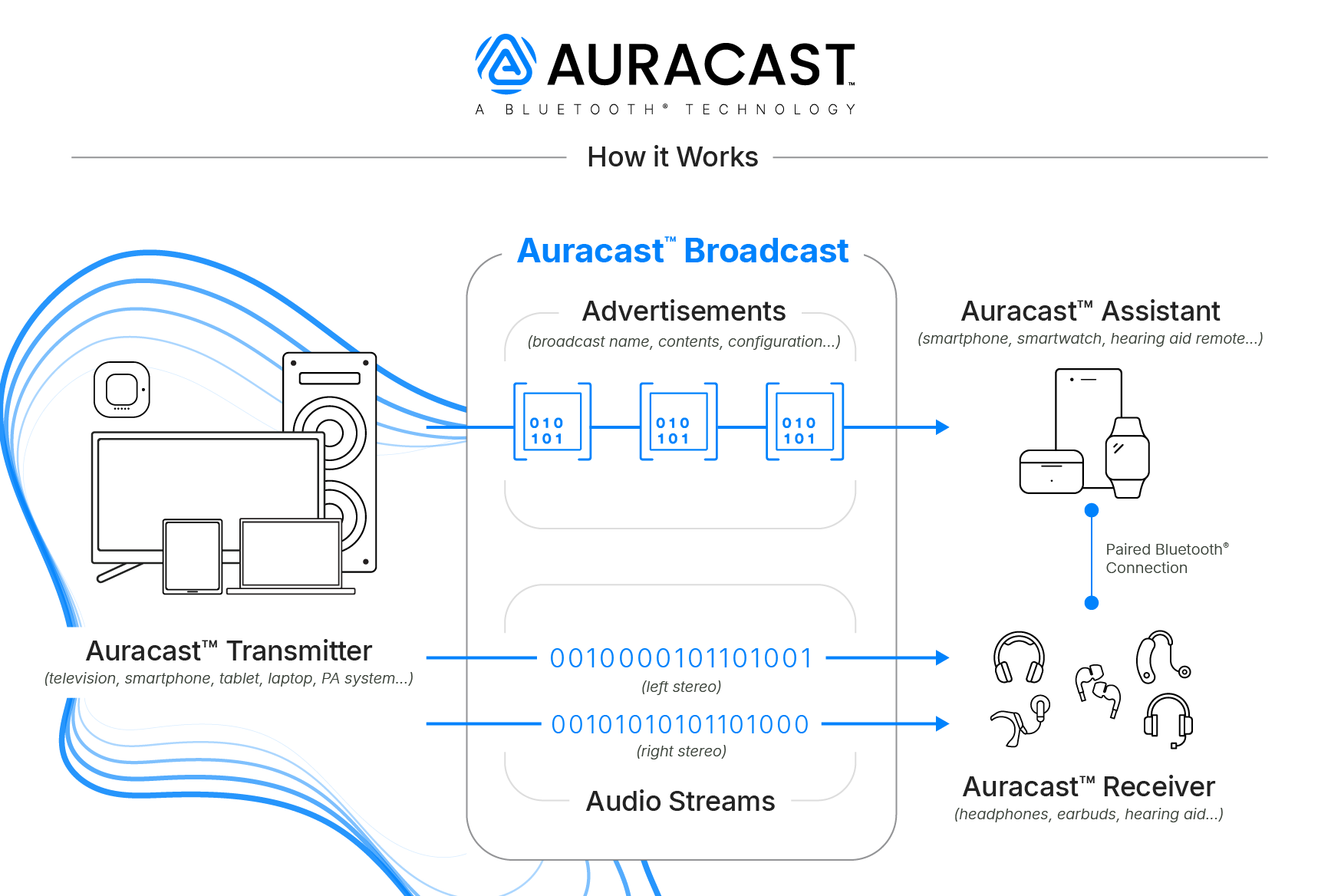 Auracast - How It Works | Bluetooth® Technology Website