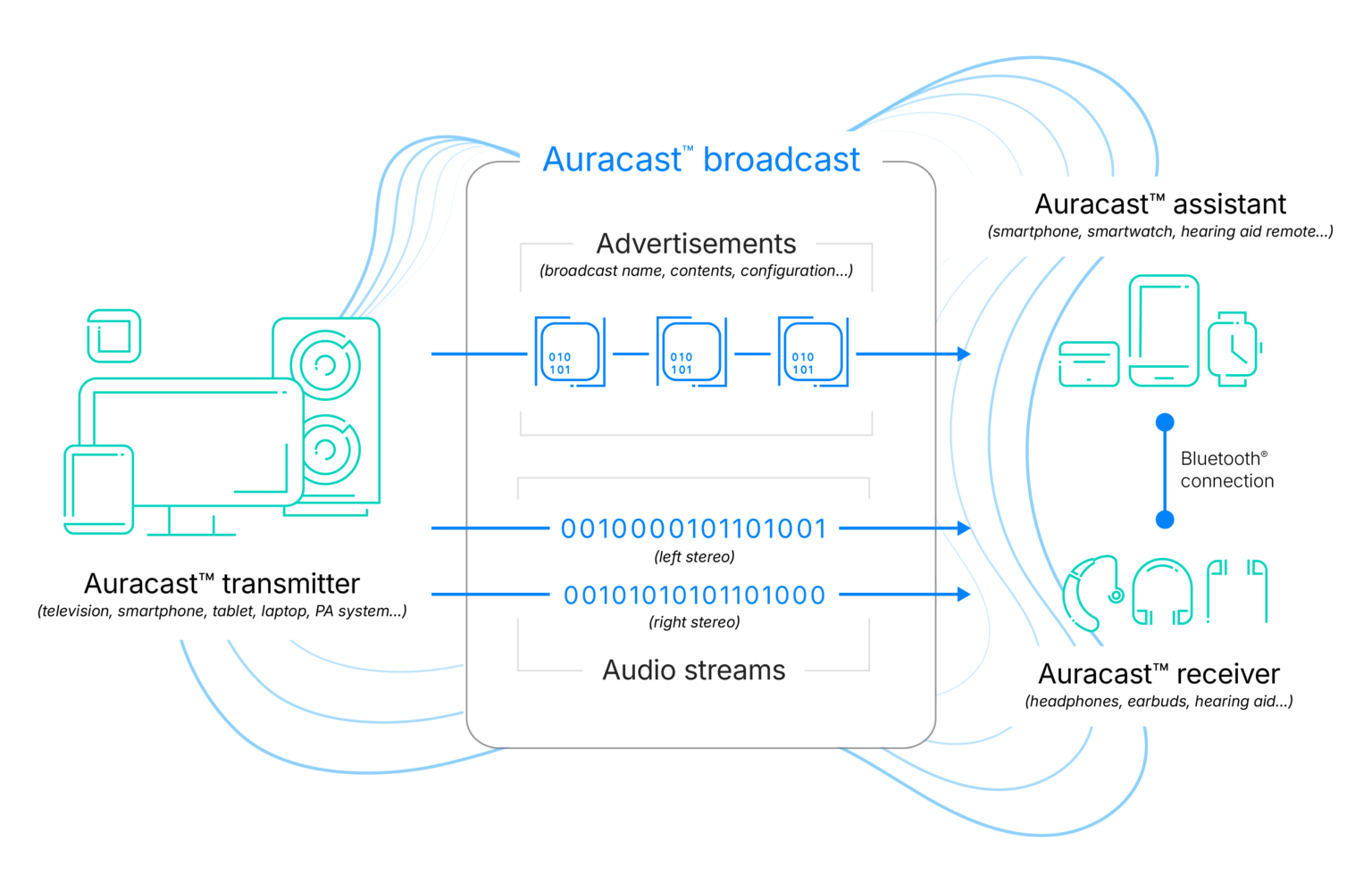 Auracast - How it works | Bluetooth® Technology Website