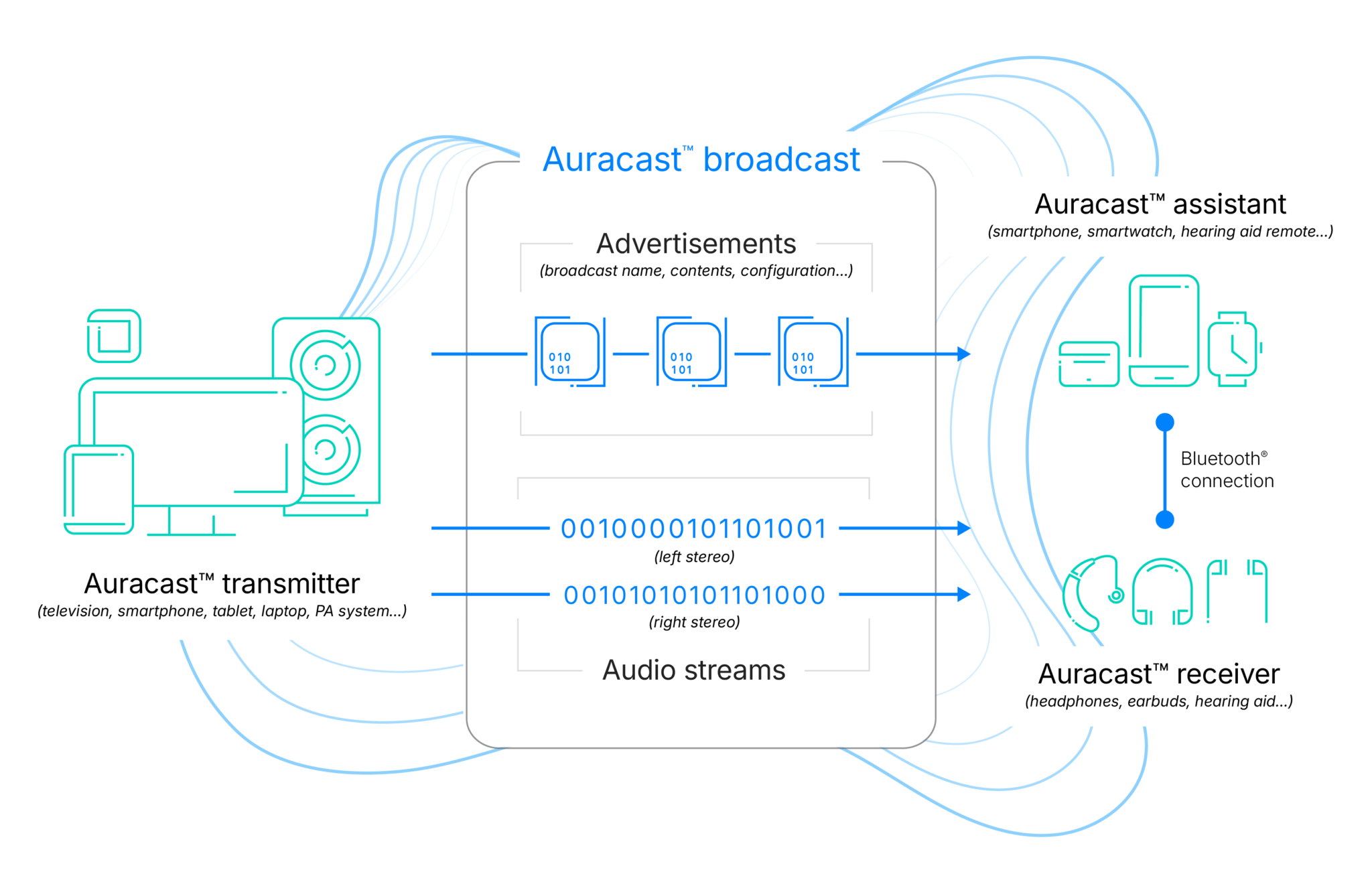 Auracast - How it works | Bluetooth® Technology Website