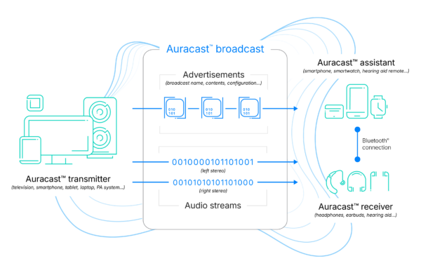 Auracast - How it works | Bluetooth® Technology Website