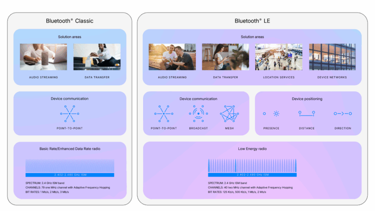 Bluetooth Technology Overview | Bluetooth® Technology Website