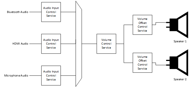 Volume Control Profile