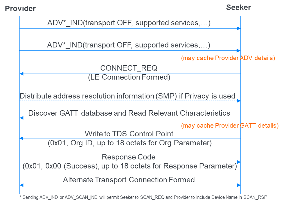 BR_EDR Connection Handover Profile
