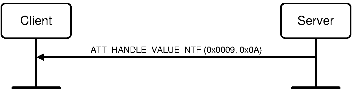 Part G Generic Attribute Profile Gatt