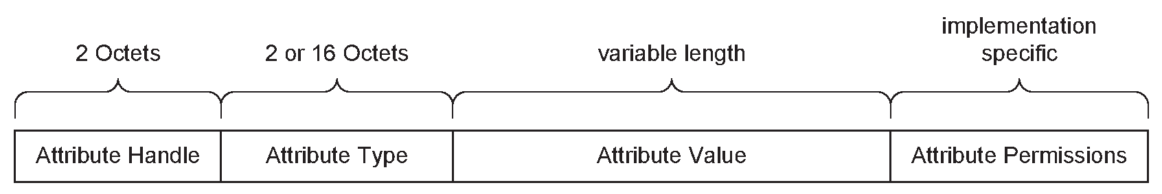 Part G Generic Attribute Profile (GATT) Part G Generic Attribute Profile (GATT)