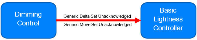 Dimming Control NLC Profile