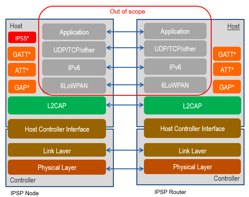 Internet Protocol Support Profile