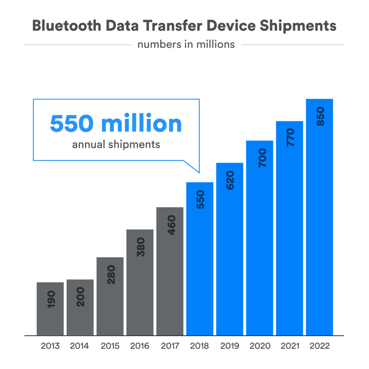 The expansion of the connected device market | Bluetooth® Technology ...