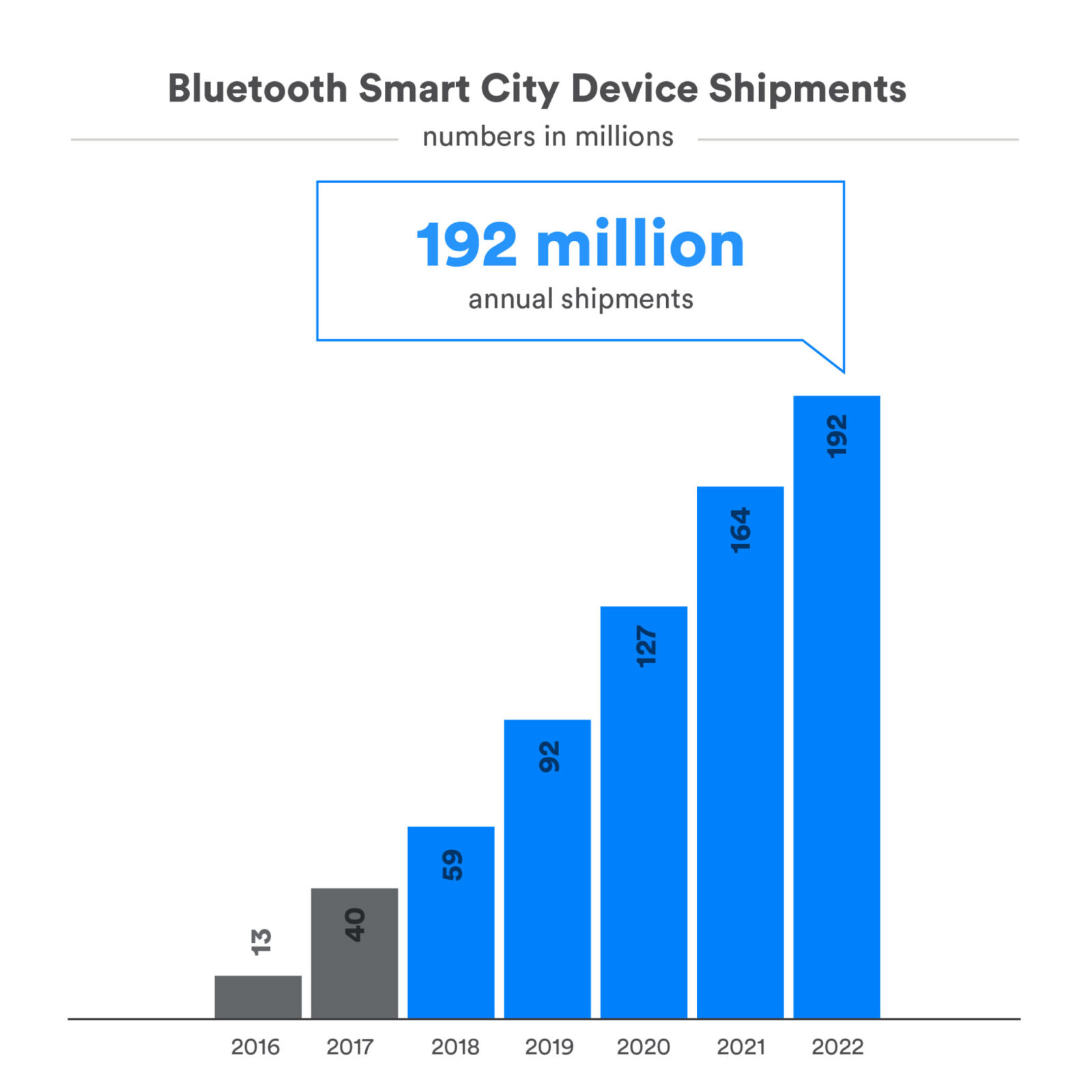 Bluetooth technology is proving its place in the smart city of tomorrow ...