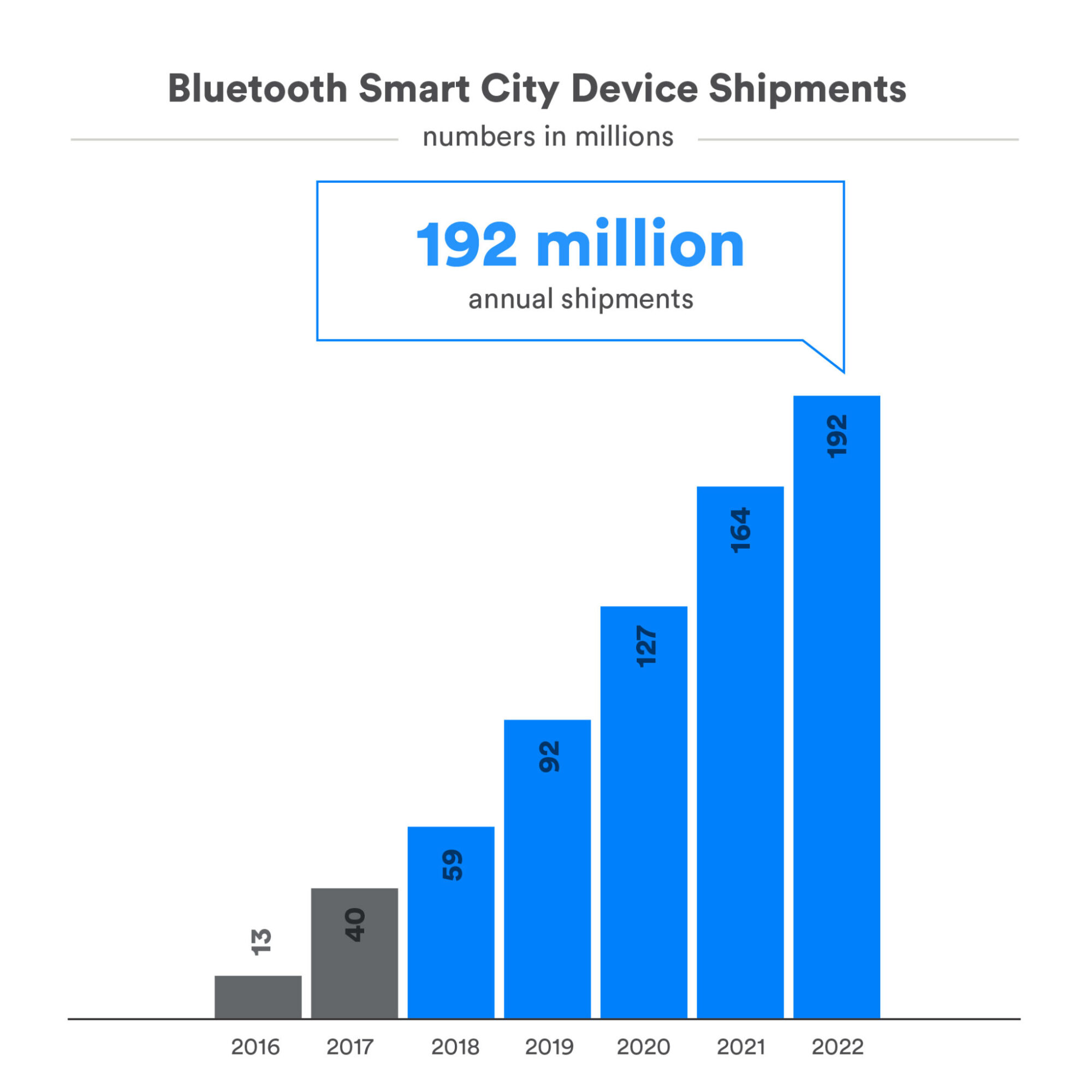 Bluetooth technology is proving its place in the smart city of tomorrow ...