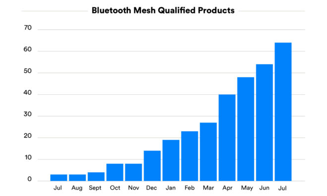 Bluetooth Mesh Networking - What adifference a year makes | Bluetooth ...