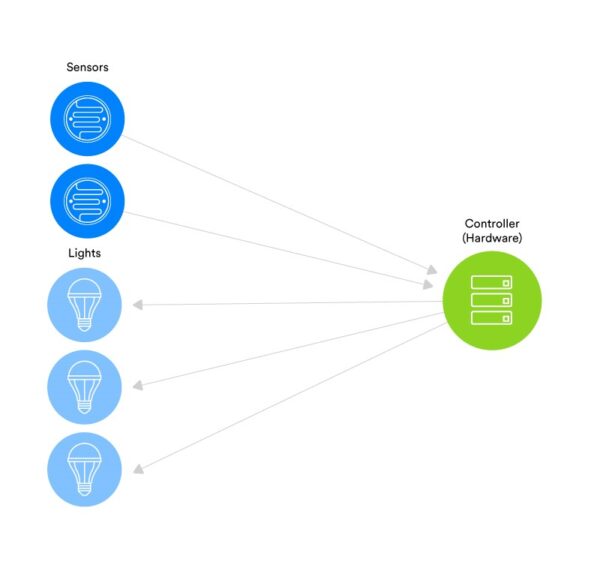 How Bluetooth Mesh Networking puts the ‘large’ in large-scale wireless ...